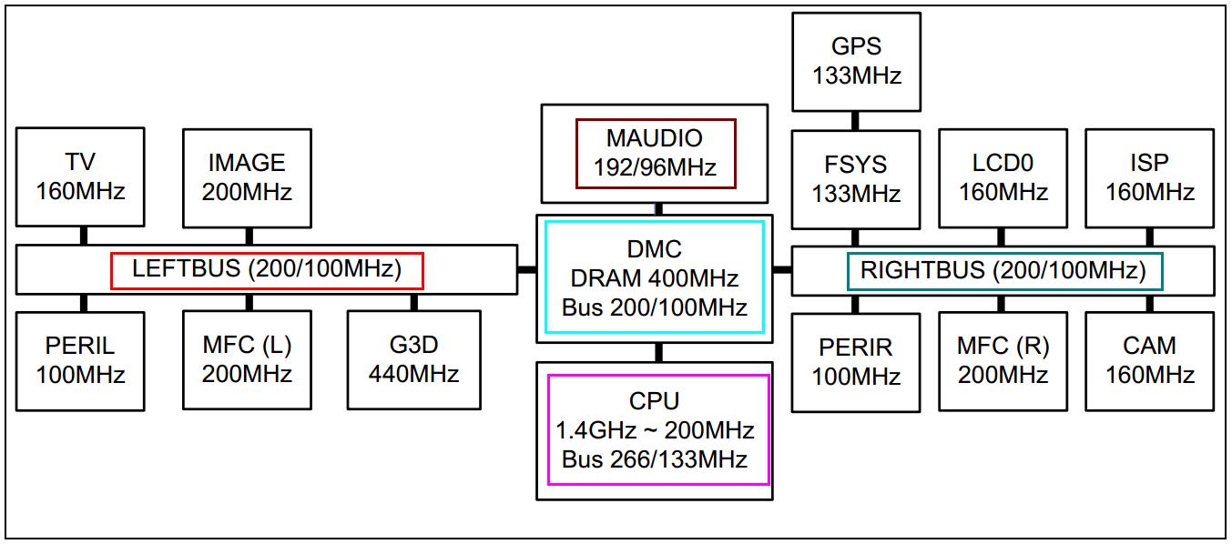exynos4412时钟管理单元(CMU)_cmu block-CSDN博客