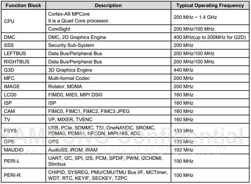 exynos4412时钟管理单元(CMU)_cmu block-CSDN博客