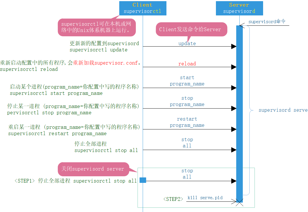Supervisor进程管理框架-总结、提炼和实践(190508更新)_supervisor qt-CSDN博客