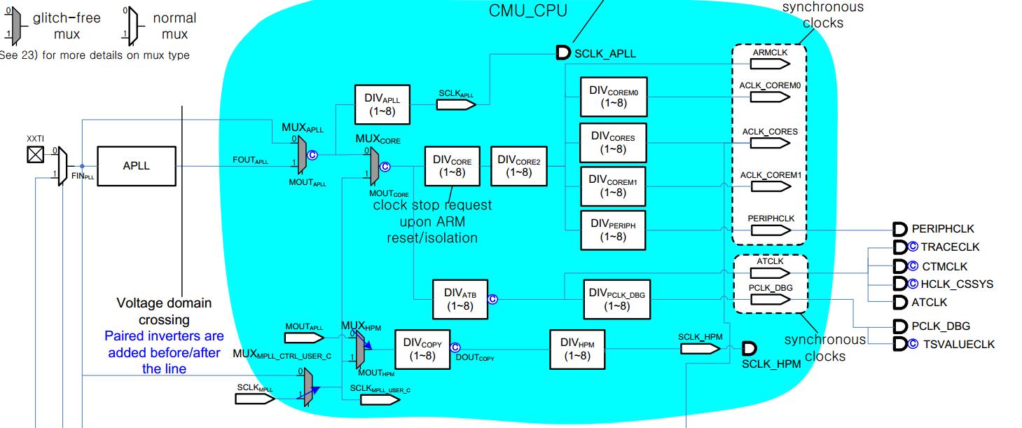 exynos4412时钟管理单元(CMU)_cmu block-CSDN博客
