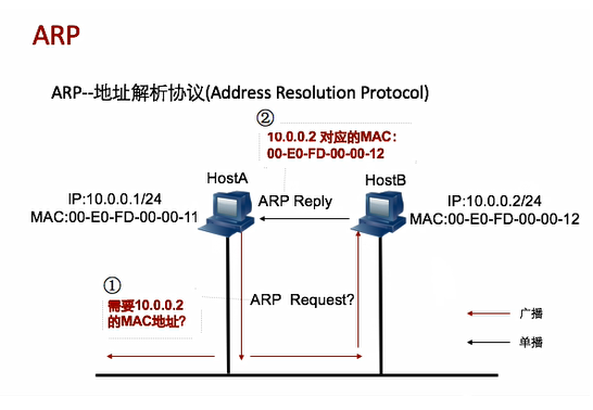 什么是ARP协议，都分为那些类型，各自的功能是？_arp协议类型-CSDN博客