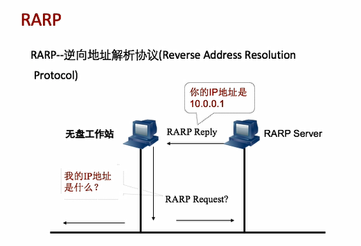 什么是ARP协议，都分为那些类型，各自的功能是？_arp协议类型-CSDN博客