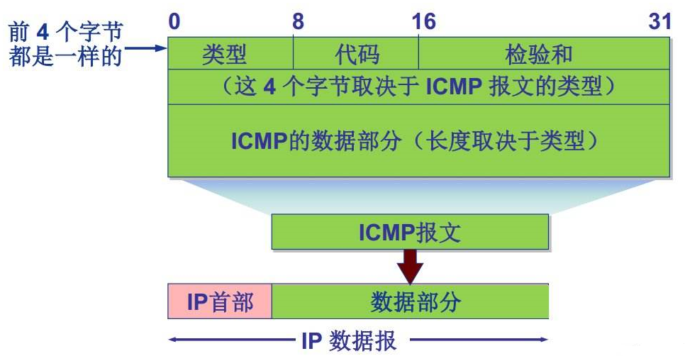 IP数据包和ICMP数据包的结构_icmp包结构-CSDN博客