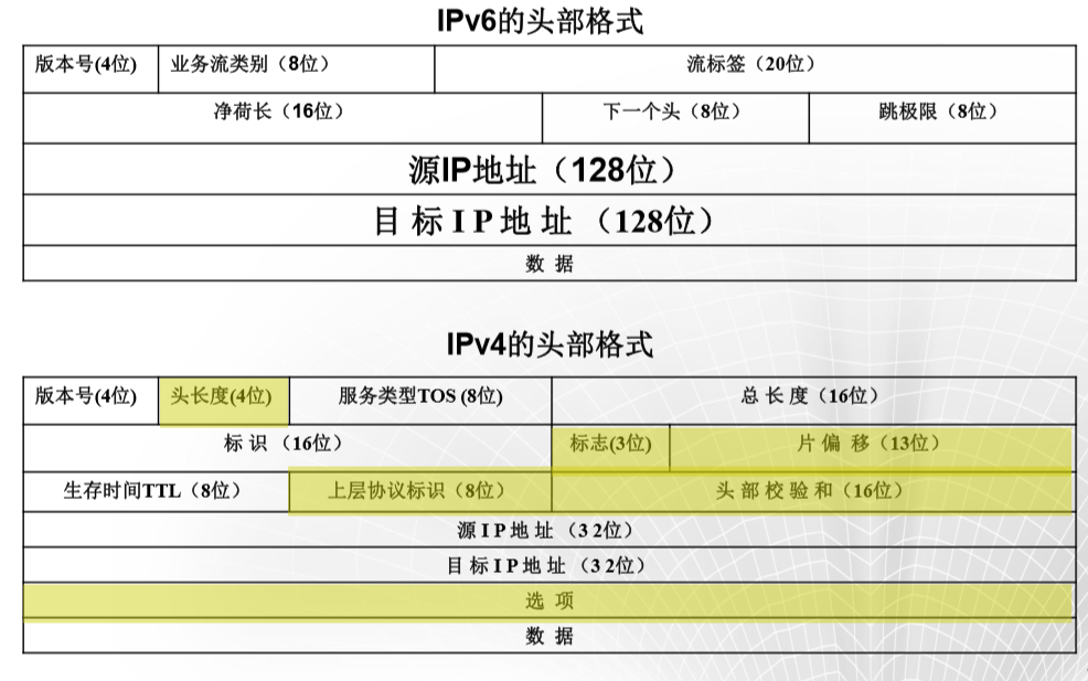 TCP/IP（3）——IPV6_ipv6传输层的udp和tcp协议是否需要校验和-CSDN博客