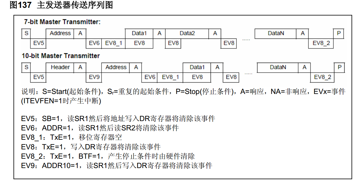 STM32 I2C_stm32g0 i2c rise time-CSDN博客