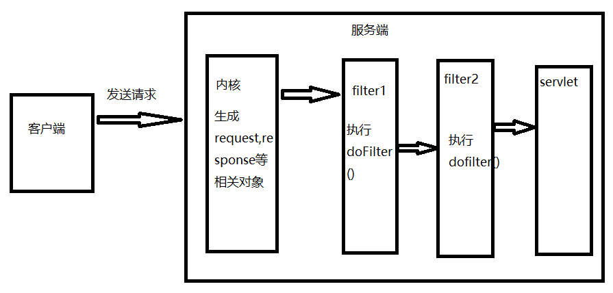JAVA中级(十三)fliter过滤器基本使用,filter生命周期._filter属于迭代操作吗-CSDN博客