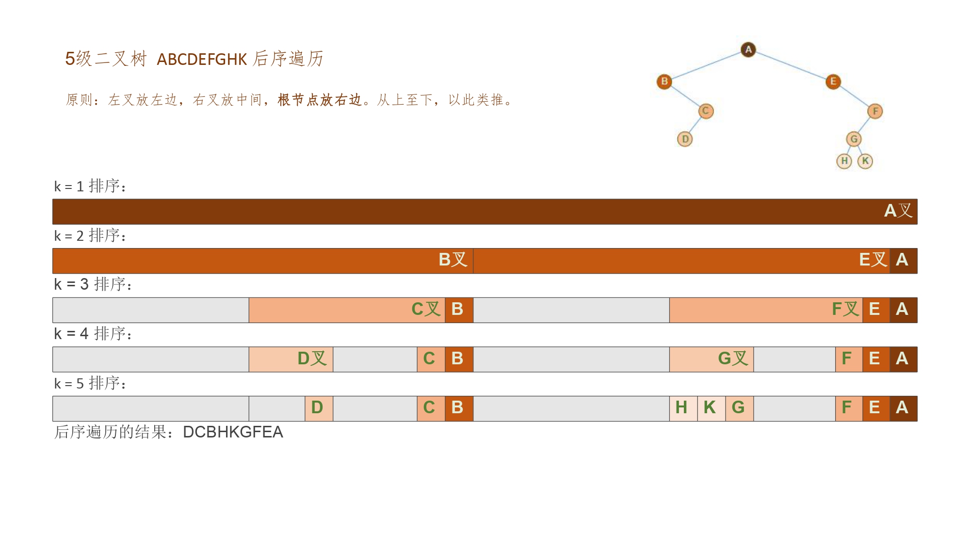 二叉树的中序、前序、后序三种遍历图解前序中序后序图解 Csdn博客 