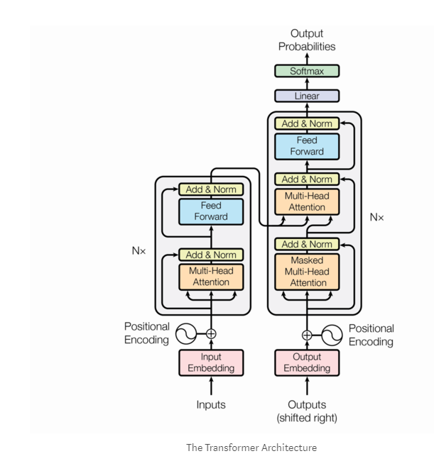transformer架构的理解_transformer框架作用-CSDN博客