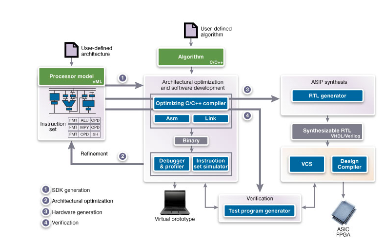 ASIP design flow_asip nml-CSDN博客