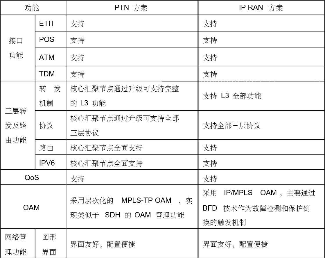 PTN 与 IP RAN_ptn网络-CSDN博客