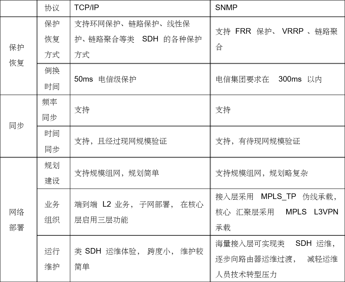 PTN 与 IP RAN_ptn网络-CSDN博客