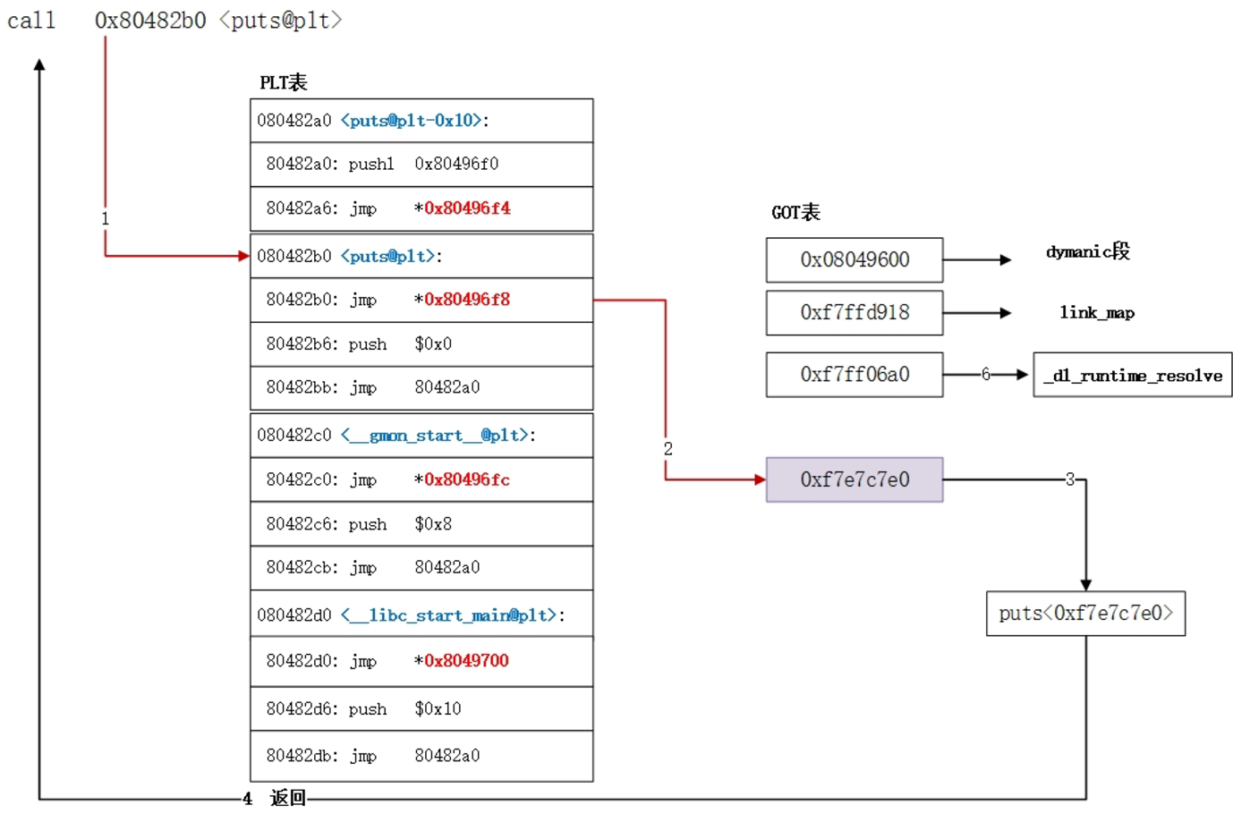 PLT表和GOT表_@plt-CSDN博客