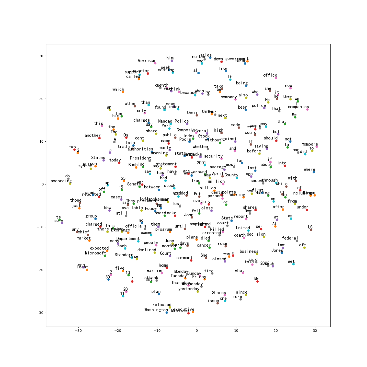 word2vec自训练词向量（代码+注释+训练过程和结果）_用word2vec训练词向量 数据集-CSDN博客