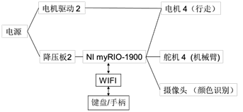 NI myRIO-1900（ARM9）嵌入式小车2015.8-9_ni myrio1900-CSDN博客