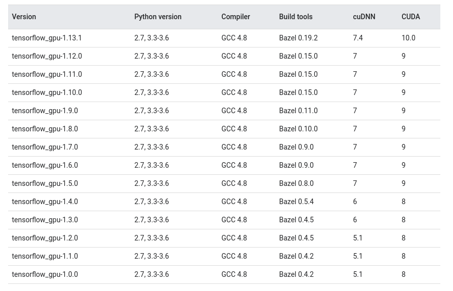 CUDA 版本，显卡驱动，Ubuntu版本，GCC版本、Tensorflow版本之间的对应关系_cuda cudnn gcc版本匹配-CSDN博客