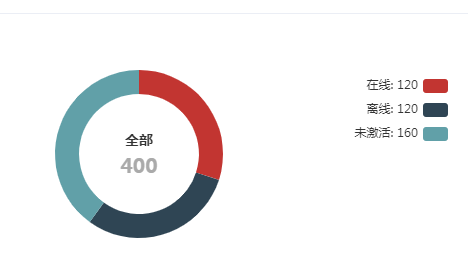 echarts实现环状图显示总数，并在hover时显示自定义数据_echarts 环形图中间显示总数-CSDN博客