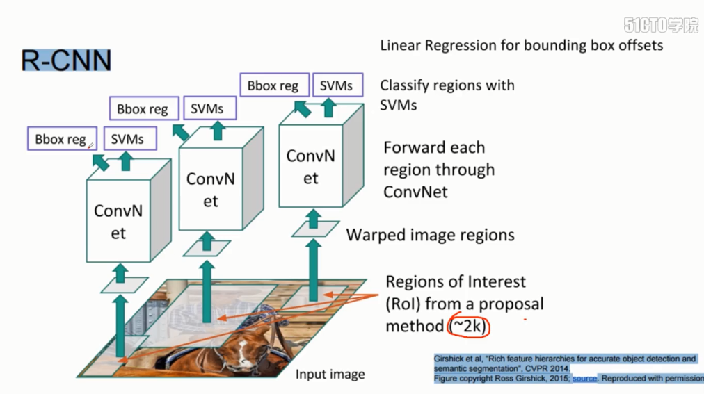 R-CNN, FastR-CNN, FasterR-CNN总结与比较_fastrcnn和fasterrcnn的区别-CSDN博客
