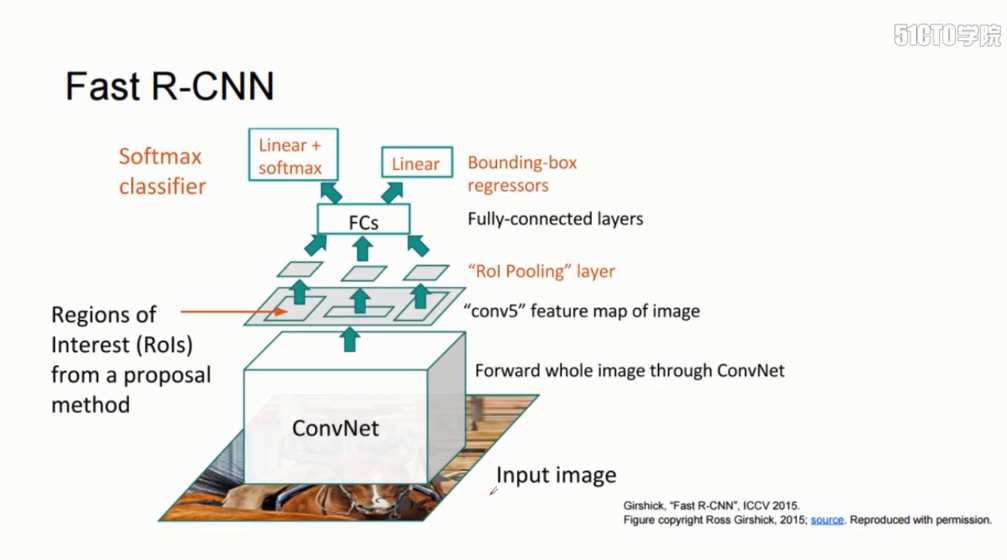 R-CNN, FastR-CNN, FasterR-CNN总结与比较_fastrcnn和fasterrcnn的区别-CSDN博客