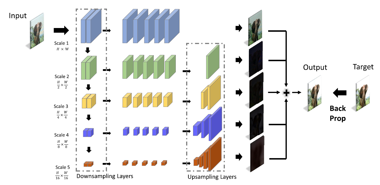 论文阅读笔记之——《Moiré Photo Restoration Using Multiresolution Convolutional ...