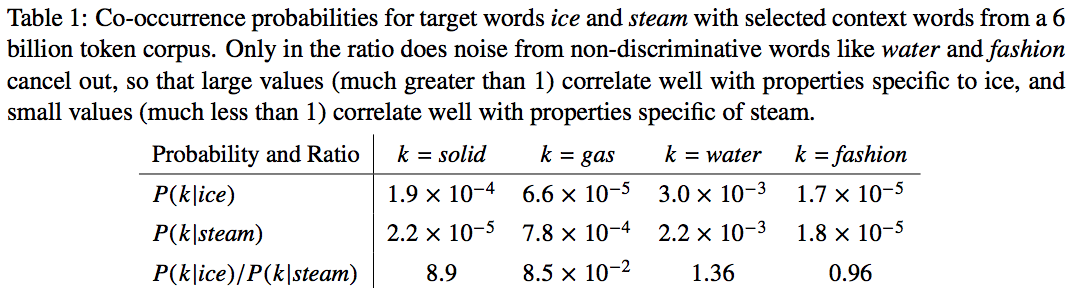 那些牛了逼的embedding预训练 ----- glove 篇_glove embedding-CSDN博客