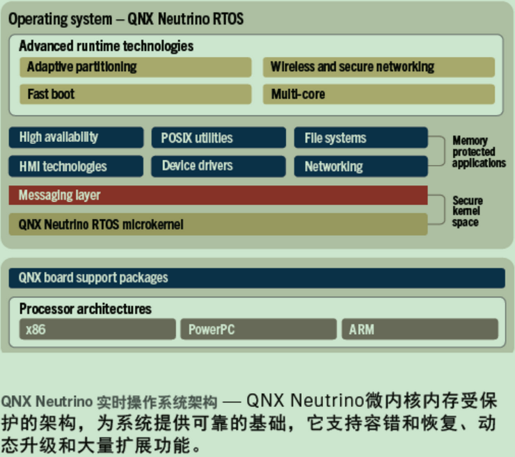 QNX操作系统简介_openqnx-CSDN博客