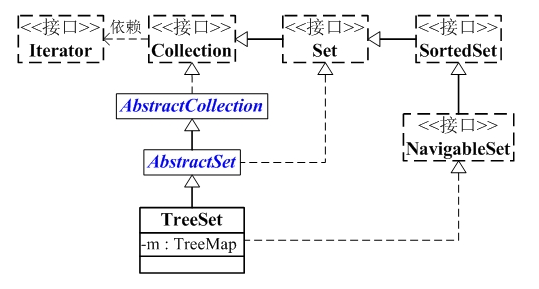 TreeSet的实现原理_treeset实现原理-CSDN博客