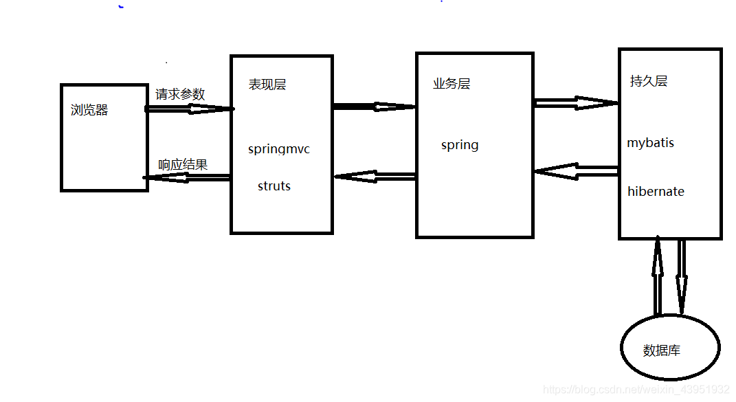 Bs中的三层架构和mvc设计模型bs三层架构是哪三层 Csdn博客