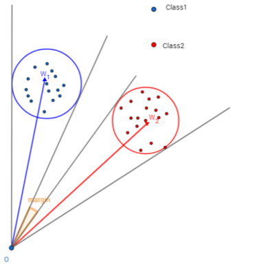 SphereFace: A-Softmax Loss_a-softmax loss公式-CSDN博客