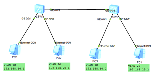 HUAWEI（15）——VLAN的多种划分方式（详解）_写出vlan的分类方式-CSDN博客