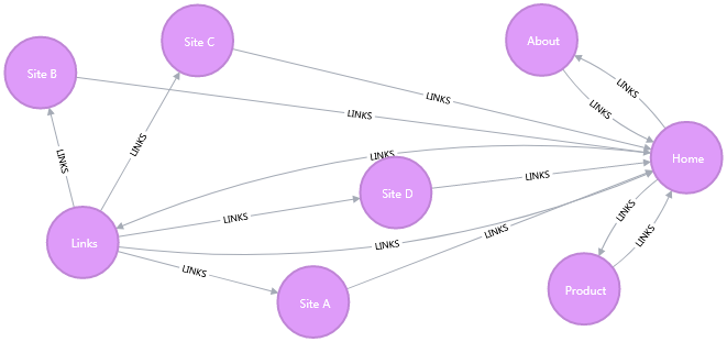 neo4j中心度算法（Centrality algorithm）-4.Eigenvector Centrality algorithm_neo4j 中心性 算法讲解-CSDN博客
