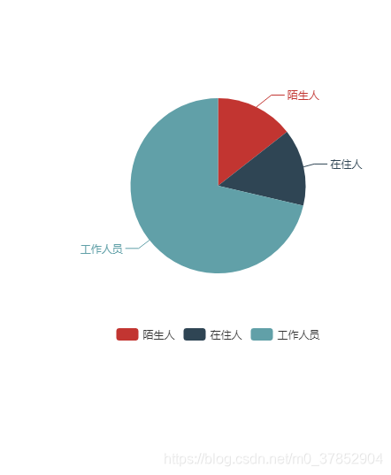 Vue Echarts 饼图vue Echarts里面带fuction Csdn博客