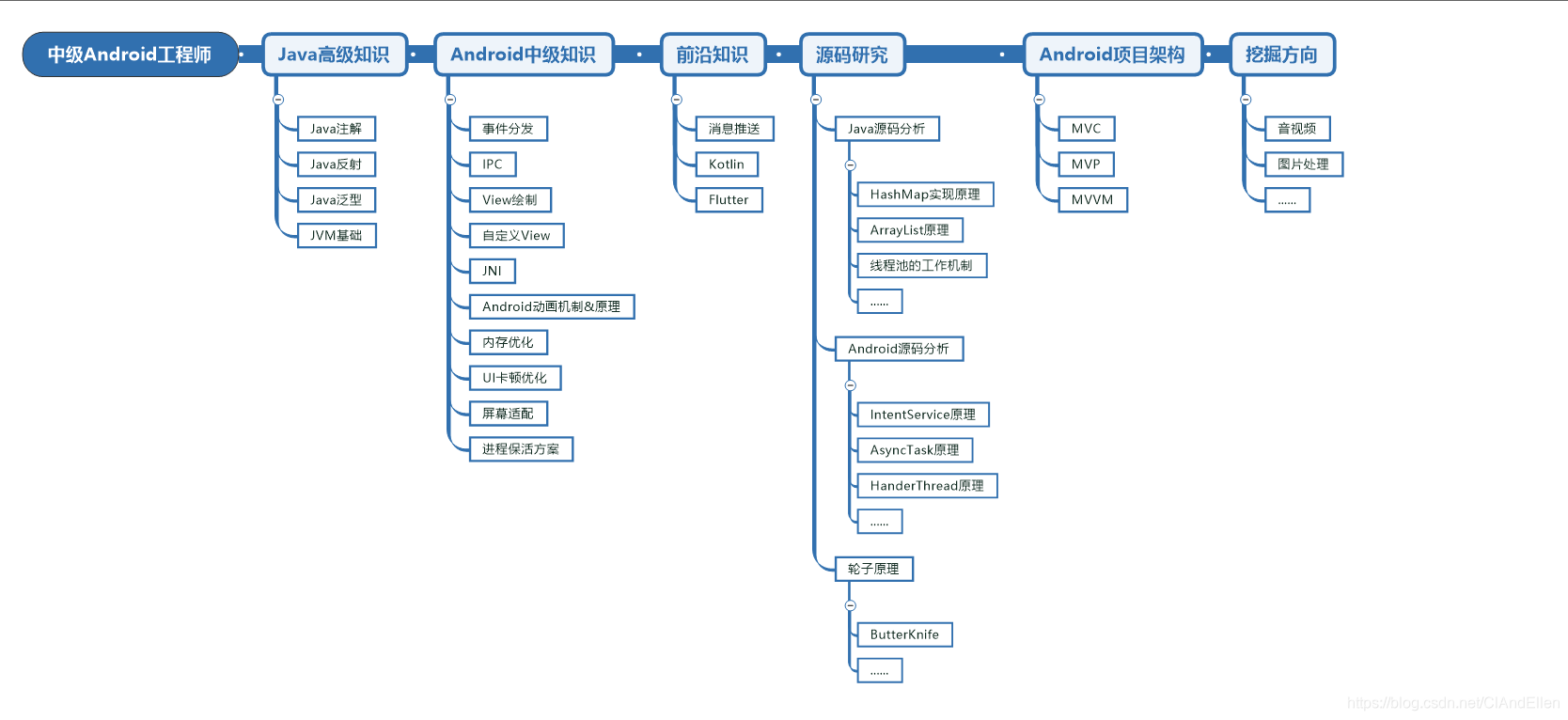 Android知识体系总结2019年5月份初级到中级再到高级,你值得拥有android 初中高等级 Csdn博客
