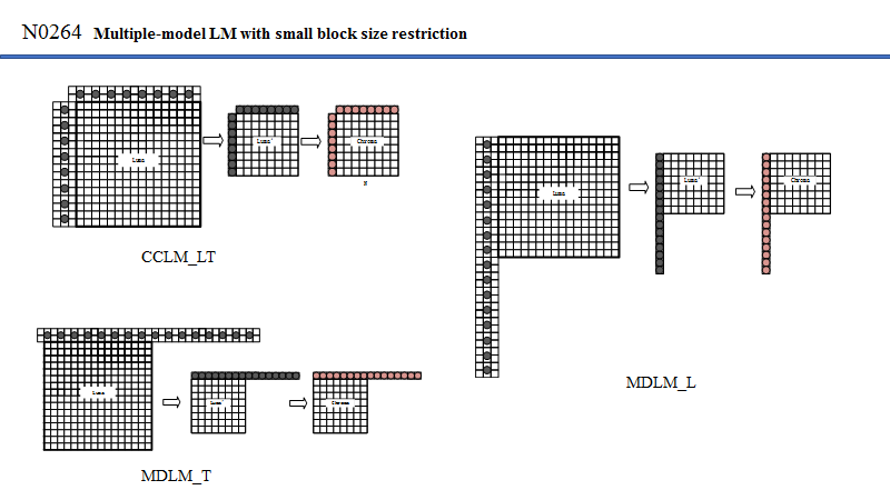 H.266/VVC相关技术学习笔记1：多模型CCLM(跨分量间线性模型预测)的发展历程+MMLM技术实现细节详解！！！-CSDN博客