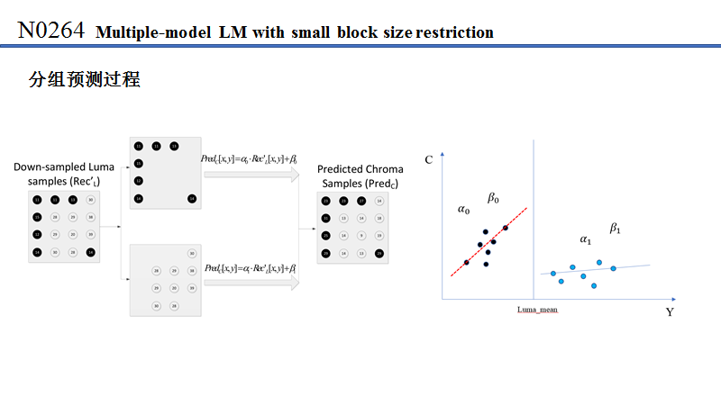 H.266/VVC相关技术学习笔记1：多模型CCLM(跨分量间线性模型预测)的发展历程+MMLM技术实现细节详解！！！-CSDN博客