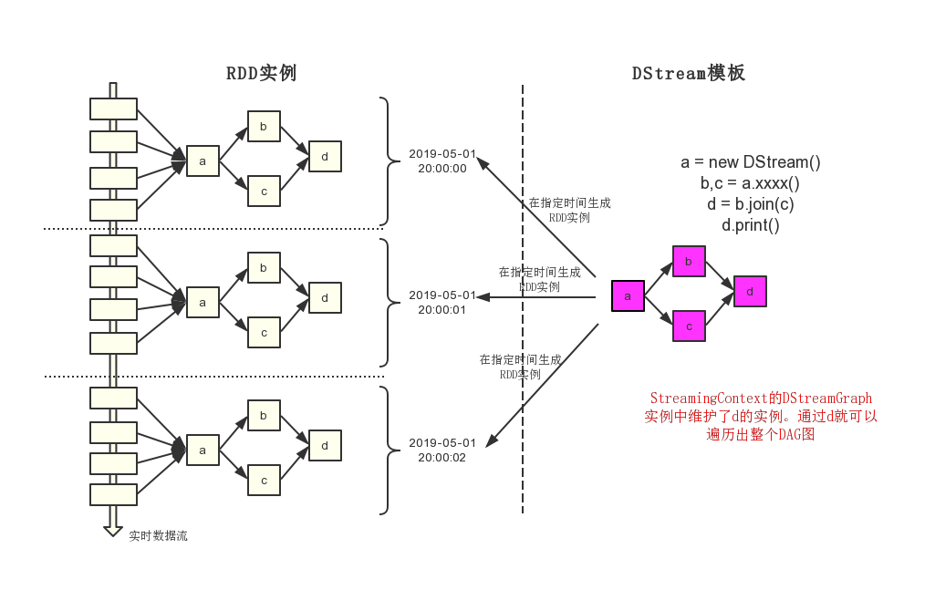 Spark Streaming架构原理剖析_dstreamgraph-CSDN博客