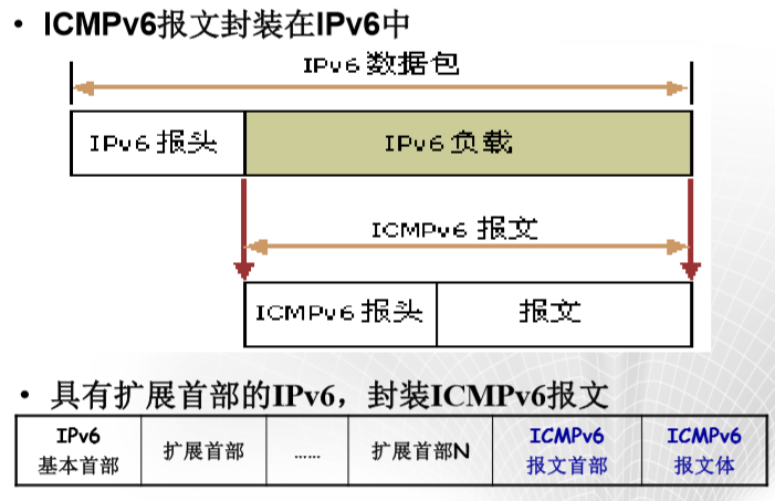 TCP/IP（2）——ICMPV6_icmpv6报文格式-CSDN博客