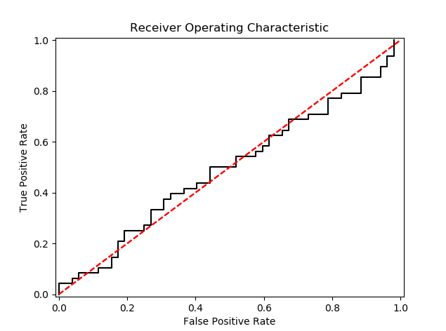 利用python中的numpy包实现pr曲线和roc曲线的计算机器学习基于python实现pr曲线和roc曲线 Csdn博客