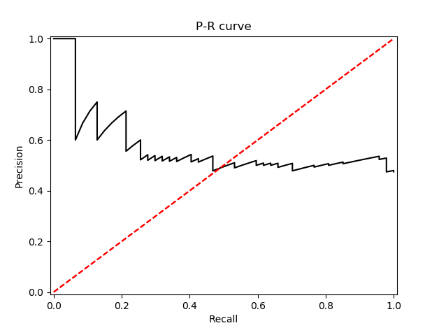 利用python中的numpy包实现pr曲线和roc曲线的计算机器学习基于python实现pr曲线和roc曲线 Csdn博客