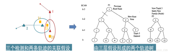 目标跟踪检测算法（四）——多目标扩展_多目标跟踪 mht-CSDN博客