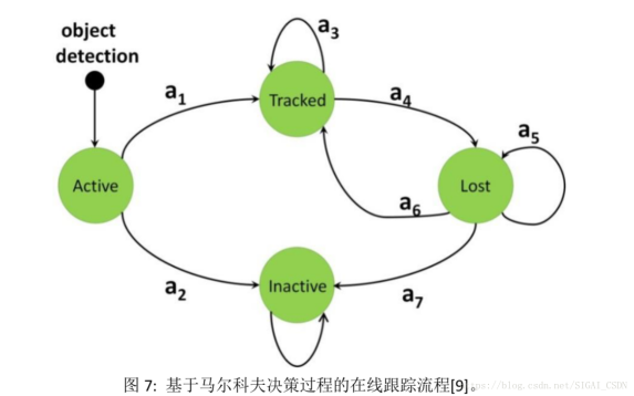 目标跟踪检测算法（四）——多目标扩展_多目标跟踪 mht-CSDN博客