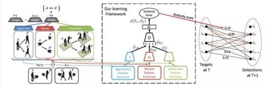 目标跟踪检测算法（四）——多目标扩展_多目标跟踪 mht-CSDN博客