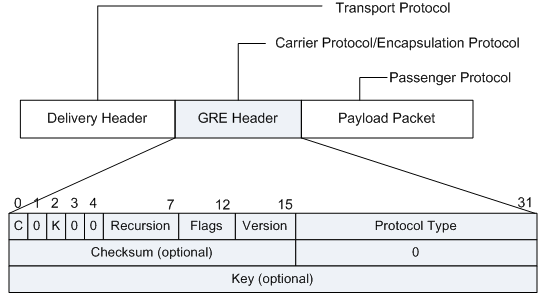 GRE over IPSec技术原理_gre over ipsec原理-CSDN博客