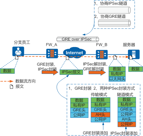 GRE over IPSec技术原理_gre over ipsec原理-CSDN博客