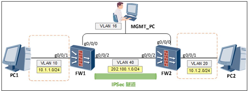 GRE over IPSec技术原理_gre over ipsec原理-CSDN博客