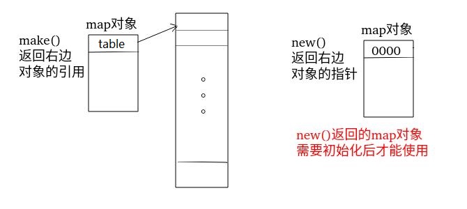 go语言中使用new和make创建map时的差异_go mack创建map-CSDN博客