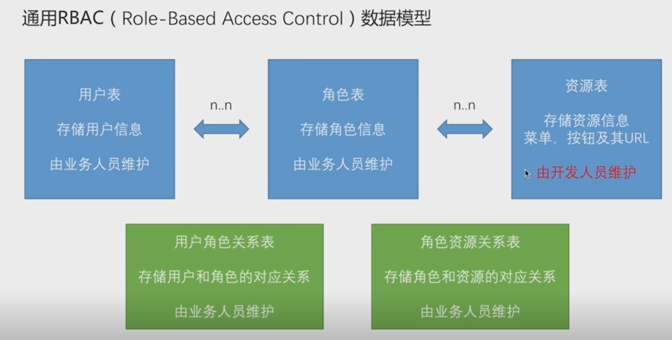 Spring Security Oauth2 二十八 Rbac权限控制oauth2 Rbac Csdn博客 
