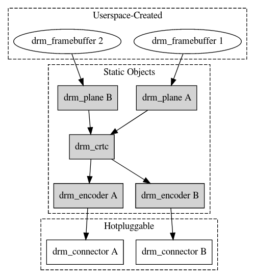 LInux DRM Developer Guide && Linux GPU Driver Developer’s Guide_drm bridge-CSDN博客