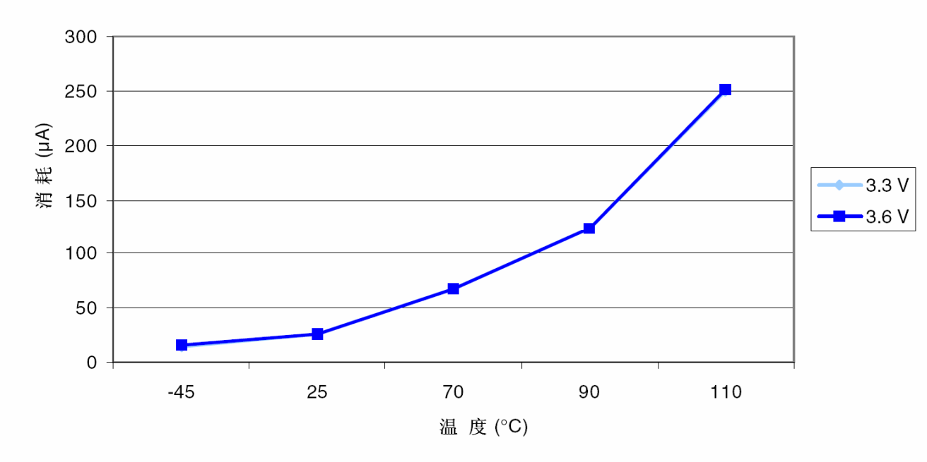 Stm32低功耗模式下mcu的实际功耗（st芯片手册）stm32低功耗模式耗电量 Csdn博客 
