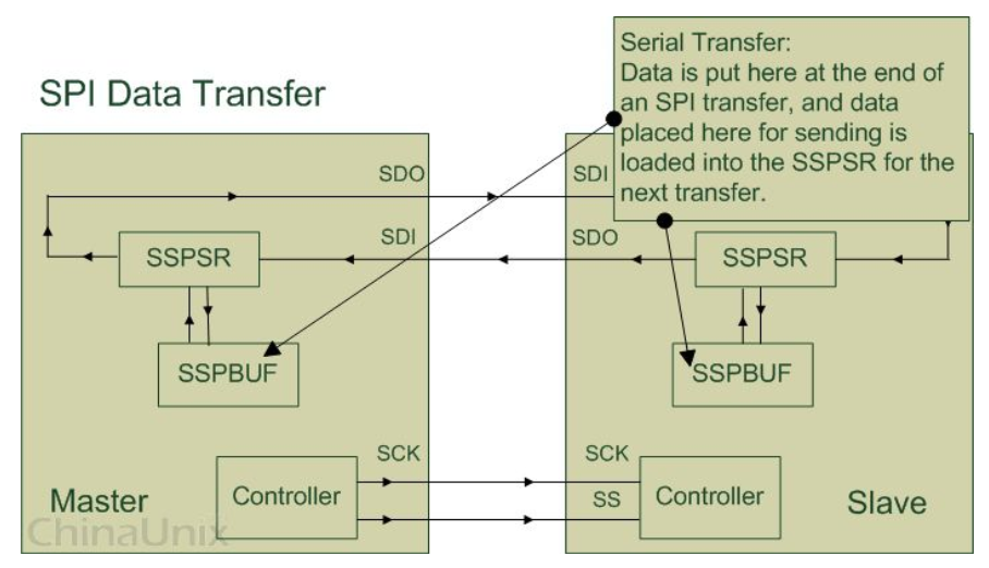 SPI通信协议详解_spi时钟频率-CSDN博客