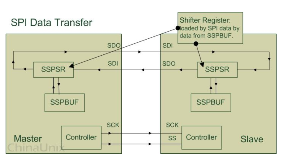 SPI通信协议详解_spi时钟频率-CSDN博客